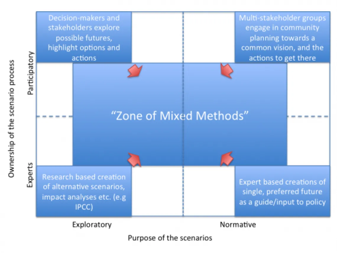 New Scenario Planning Website | CCASS